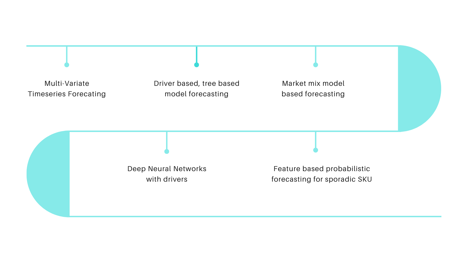 How can artificial intelligence improve the Forecasting Accuracy ? - IT ...
